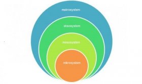 Bronfenbrenners utviklingsøkologiske modell - Utforsk Sinnet
